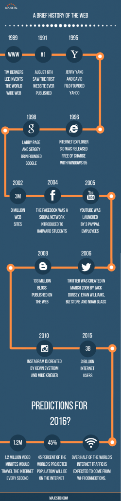 Brief History Of The Internet